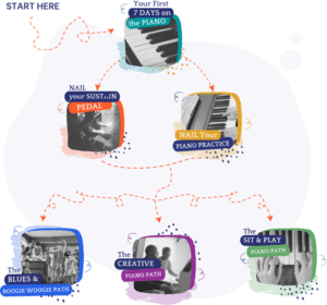 Creative Piano Academy - Play Beautiful Music Today - Creative Piano ...